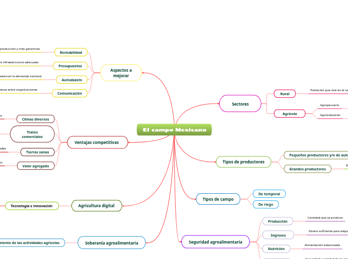 El campo Mexicano - Mind Map